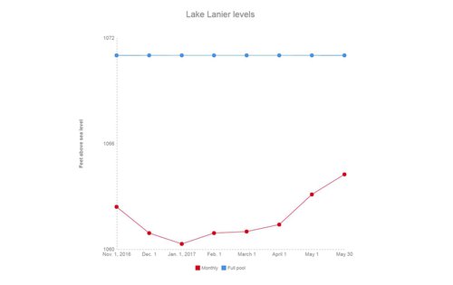 Let it rain: Forsyth exiting drought as Lake Lanier levels rise a foot ...